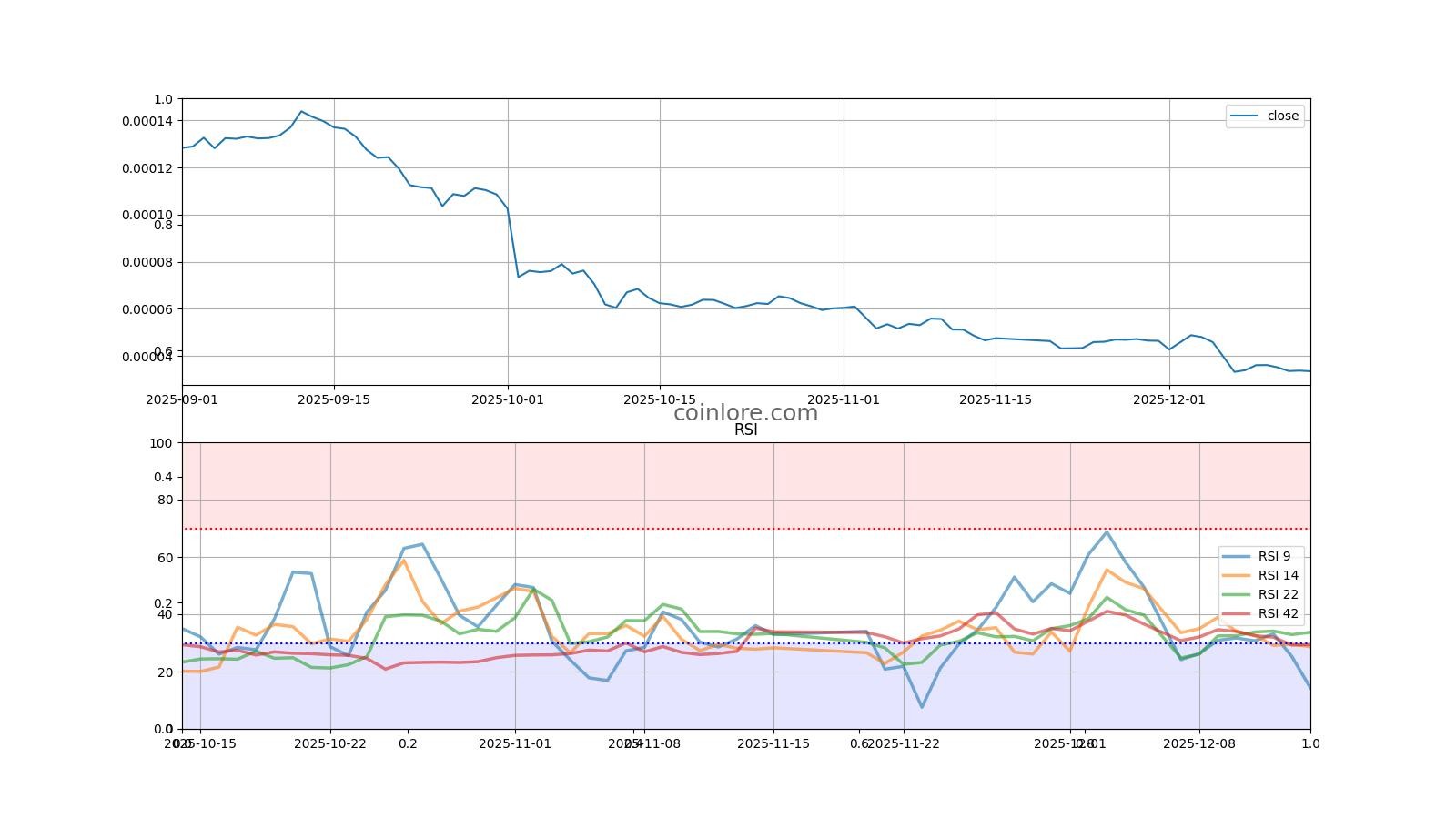 GenomesDAO RSI indicator