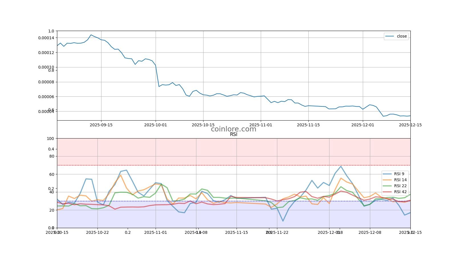 GenomesDAO RSI indicator