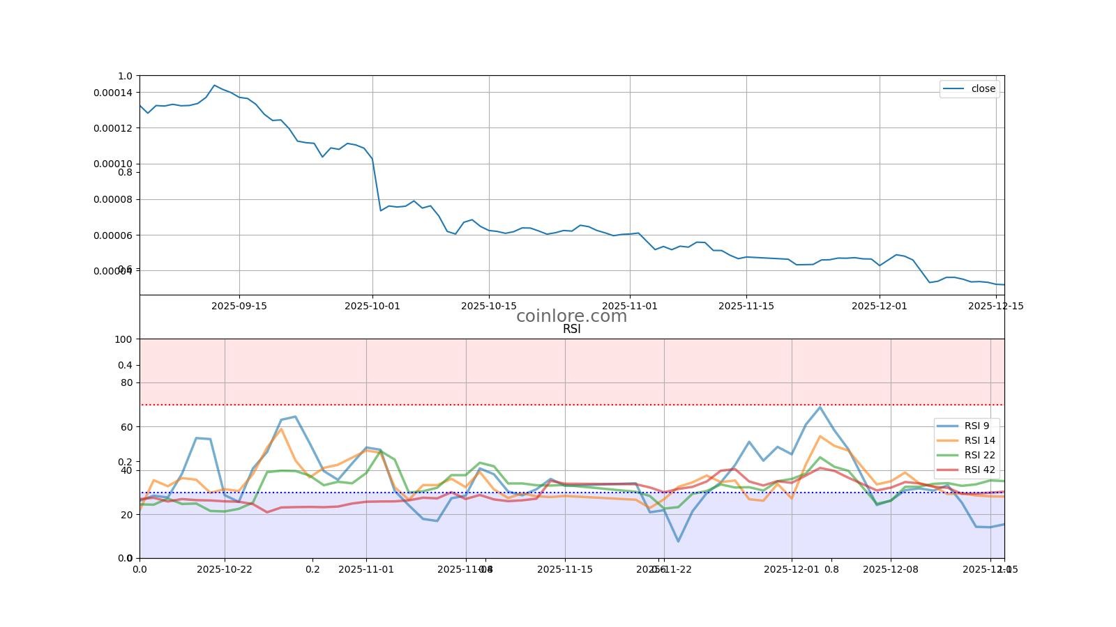 GenomesDAO RSI indicator
