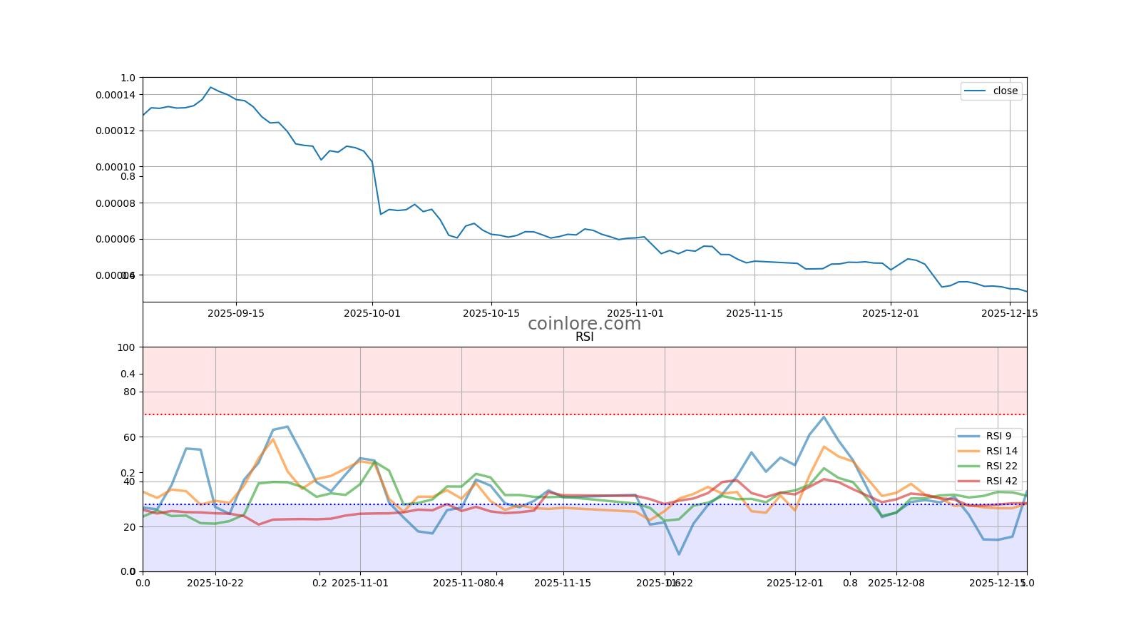 GenomesDAO RSI indicator