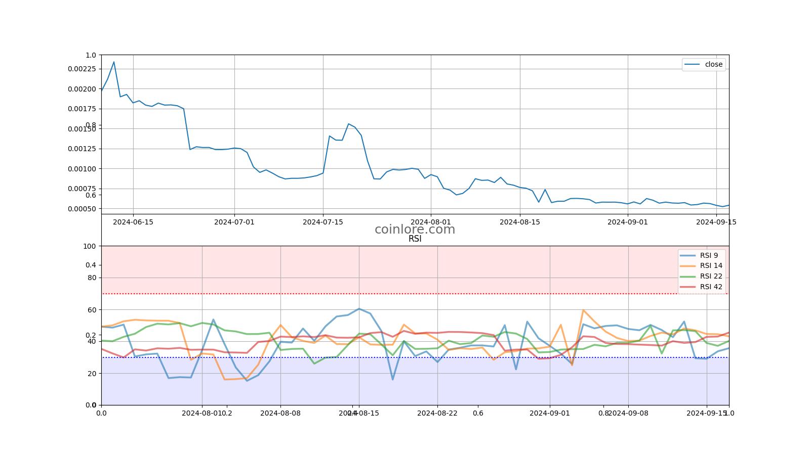 GenomesDAO RSI indicator