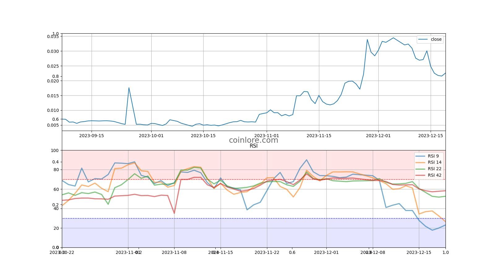 GenomesDAO RSI indicator