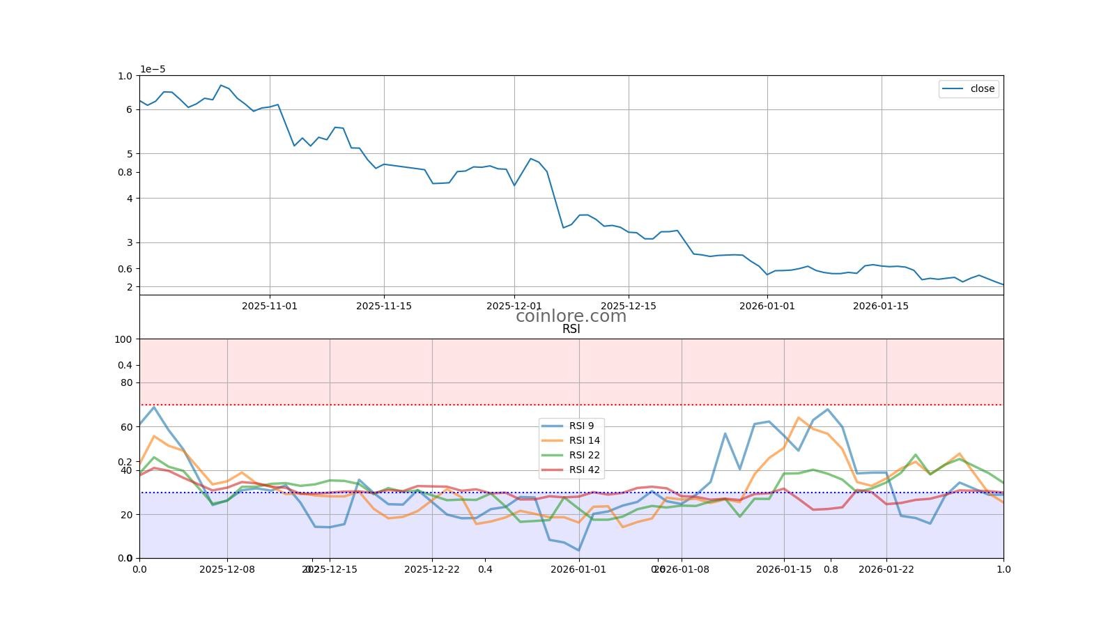 GenomesDAO RSI indicator