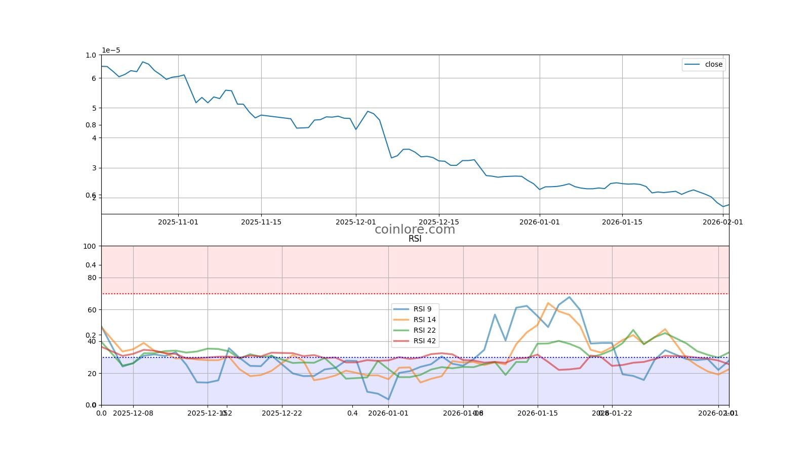 GenomesDAO RSI indicator