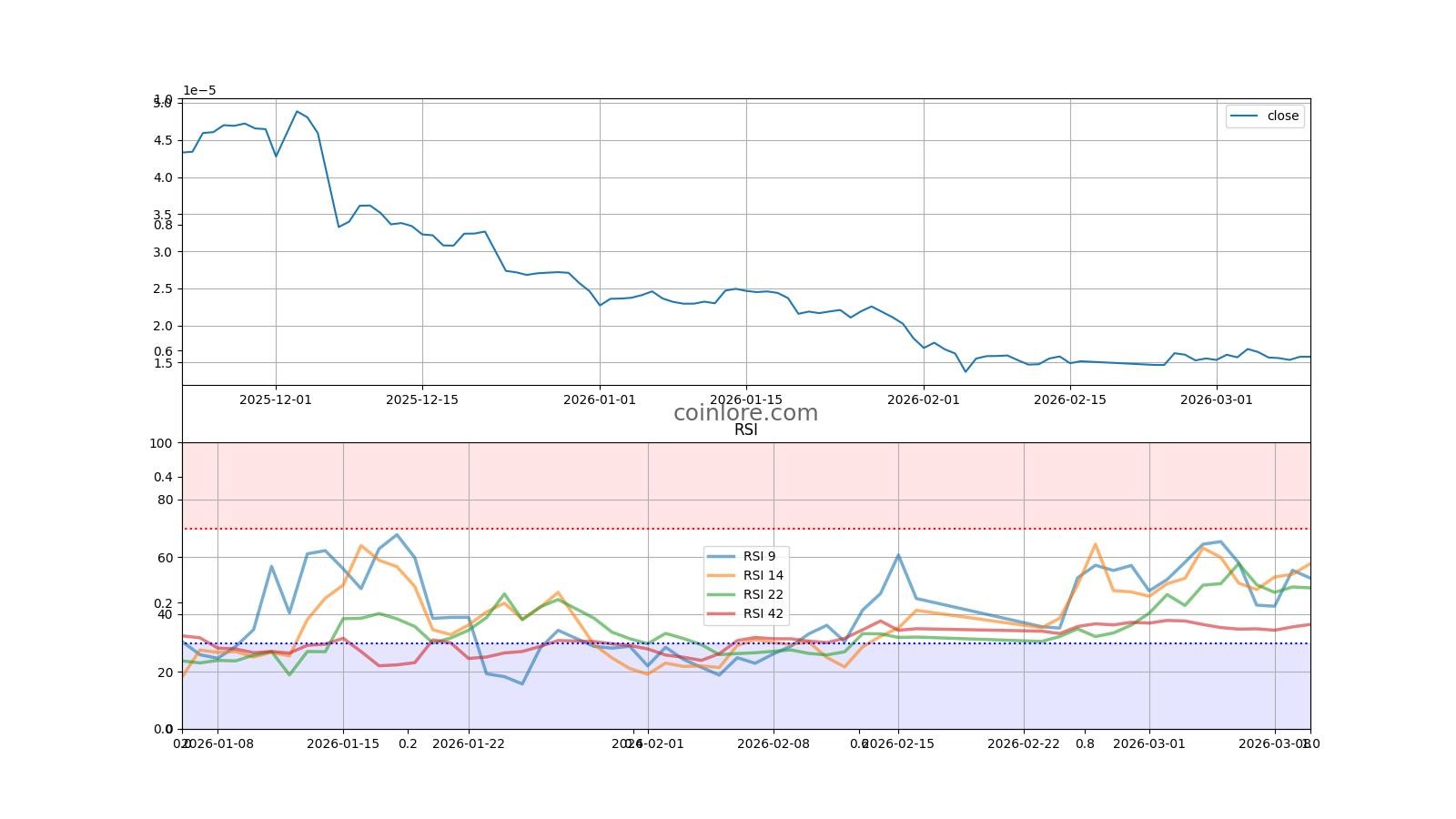 GenomesDAO RSI indicator