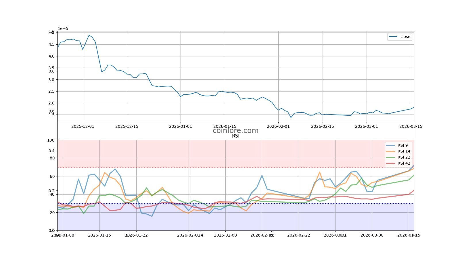 GenomesDAO RSI indicator
