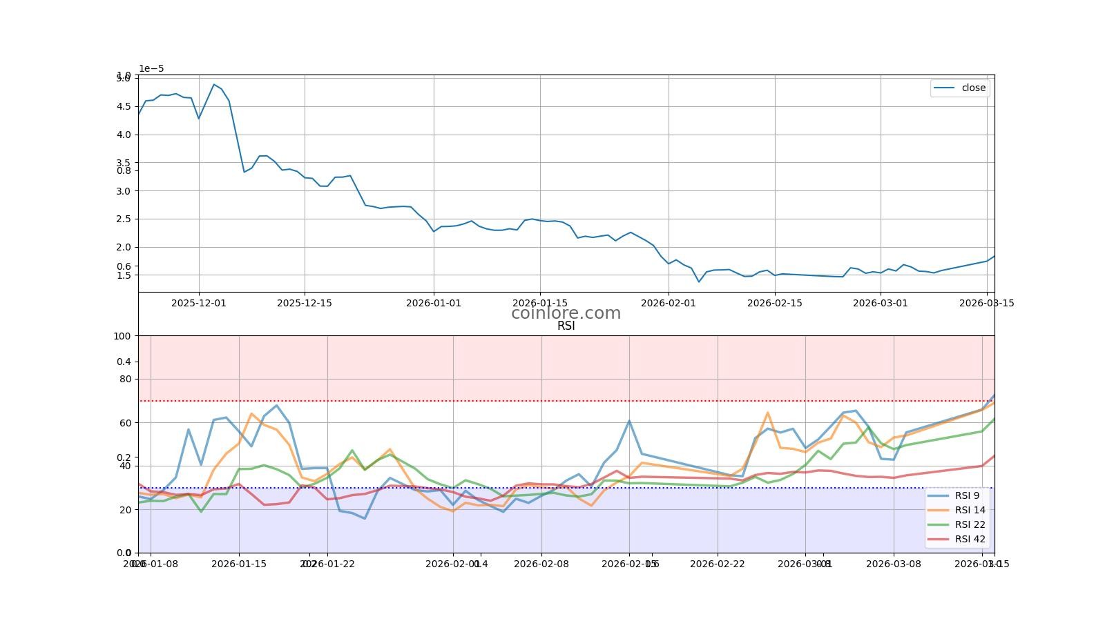 GenomesDAO RSI indicator