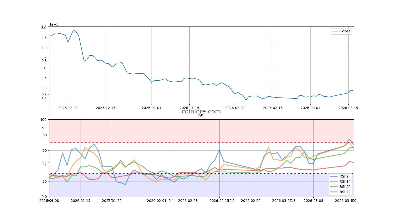 GenomesDAO RSI indicator