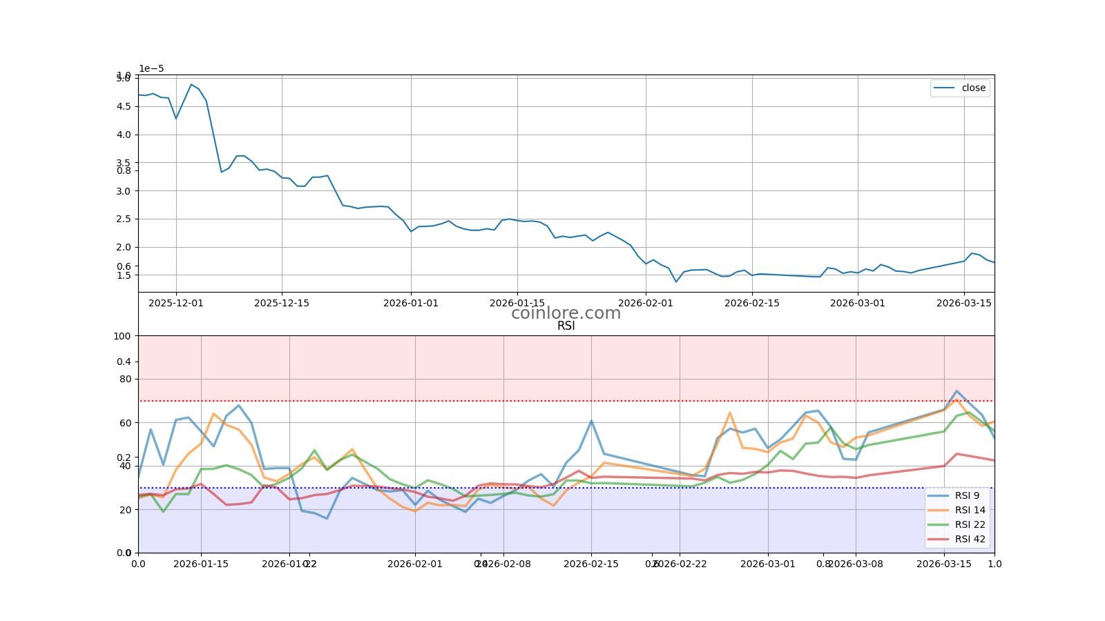 GenomesDAO RSI indicator