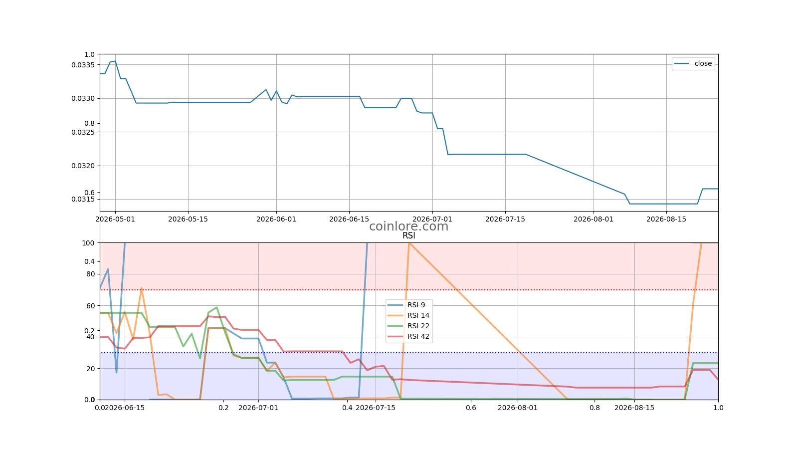 Genopets RSI indicator