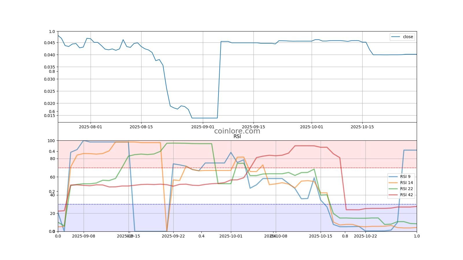 Genopets RSI indicator