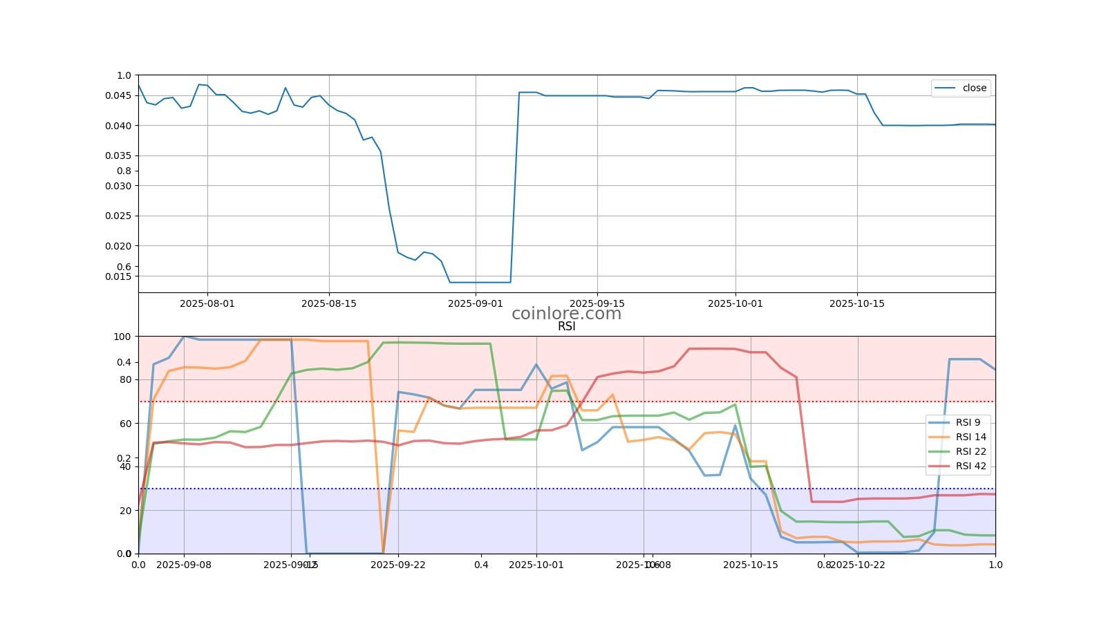 Genopets RSI indicator