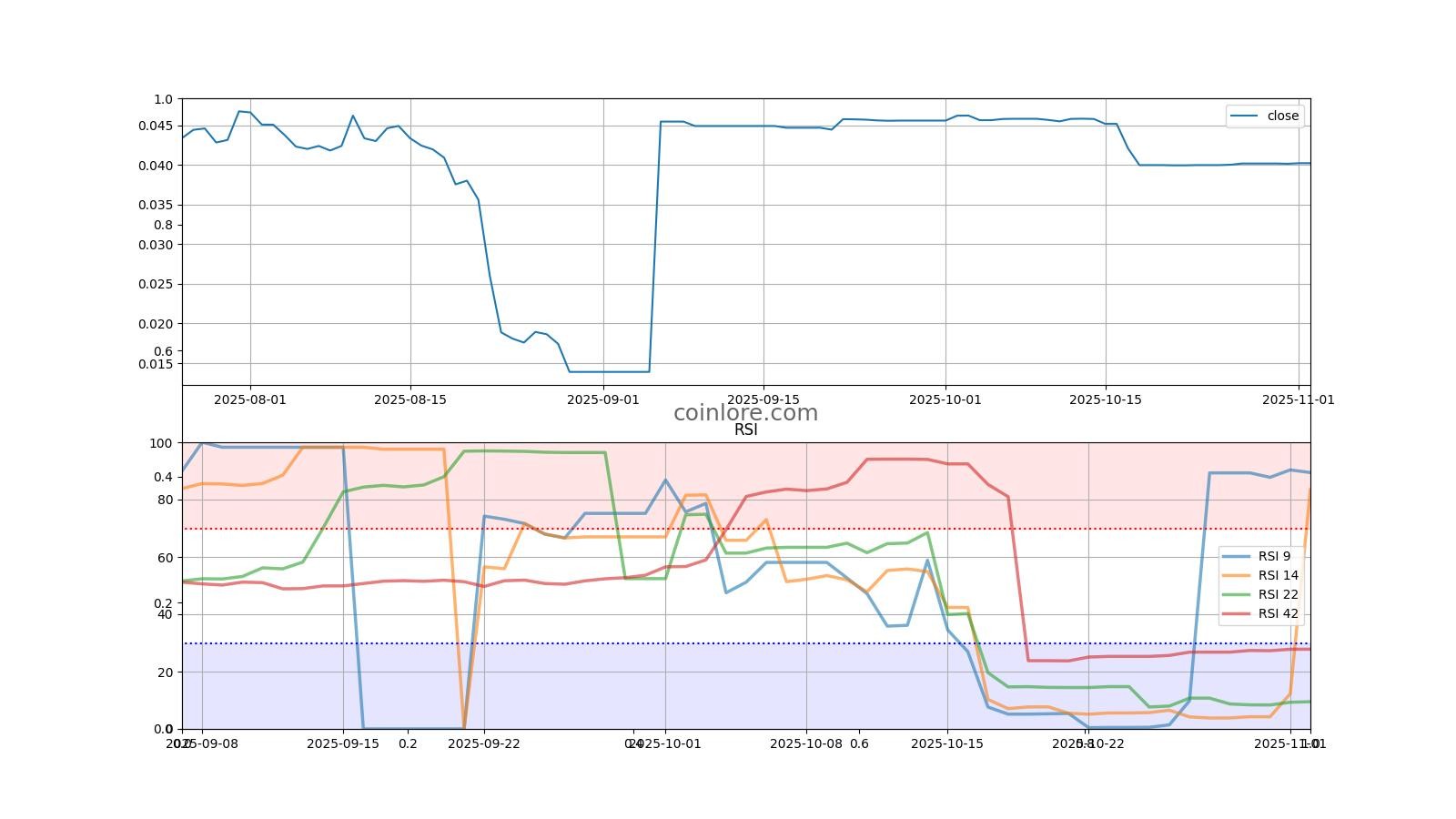 Genopets RSI indicator