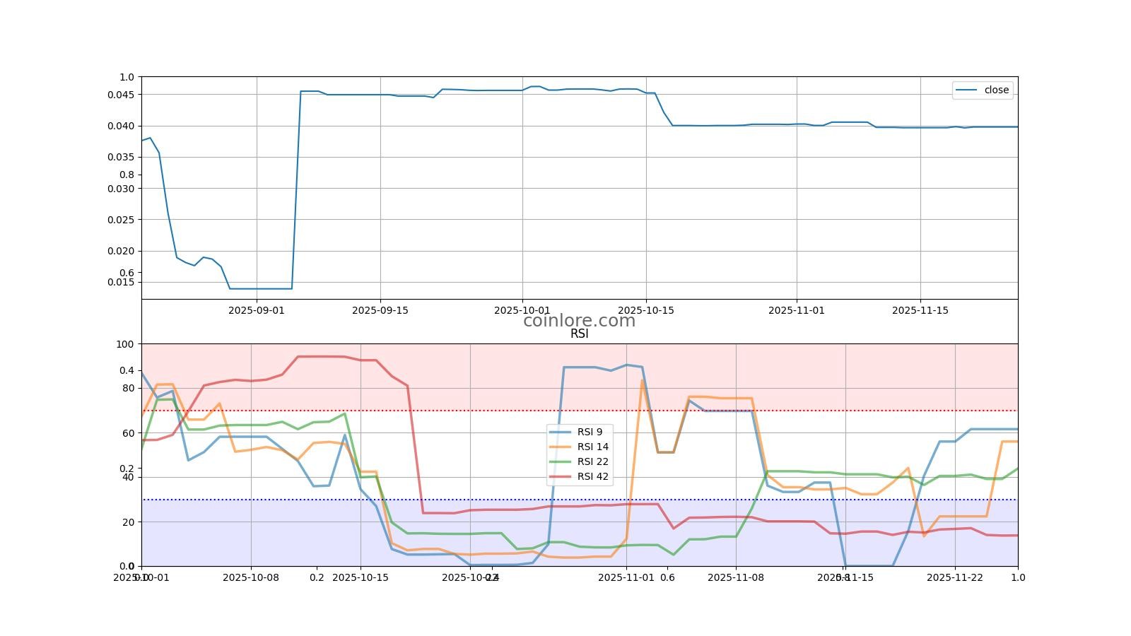 Genopets RSI indicator