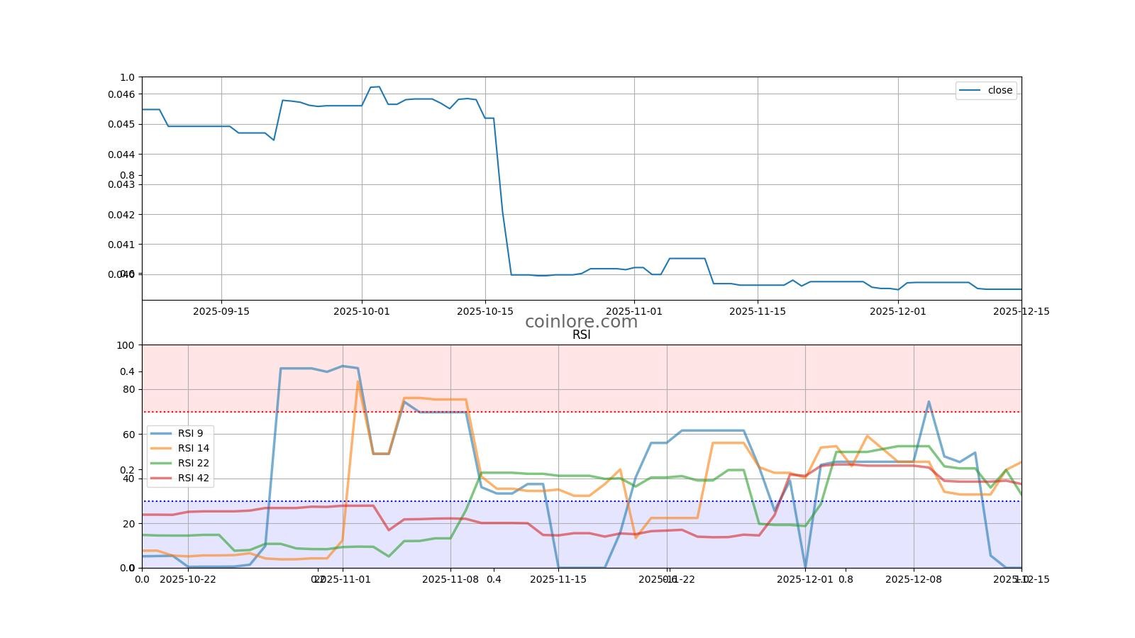 Genopets RSI indicator