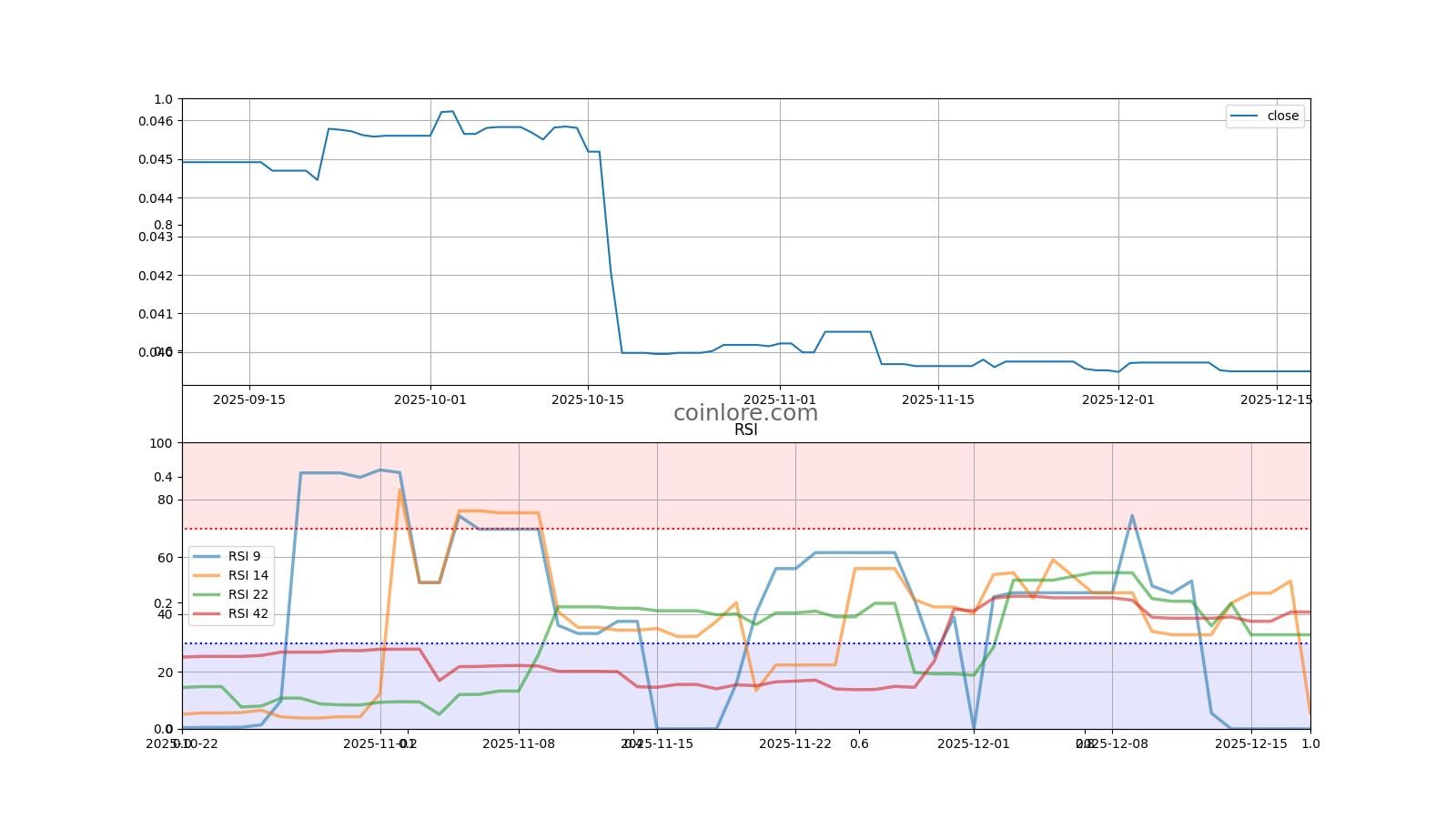 Genopets RSI indicator