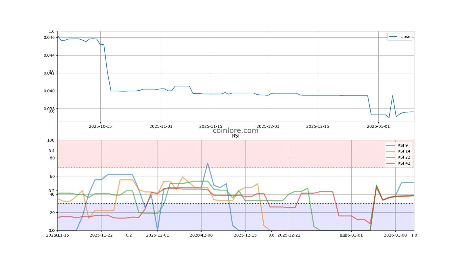 Genopets RSI indicator