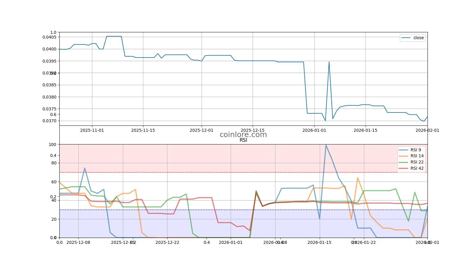 Genopets RSI indicator