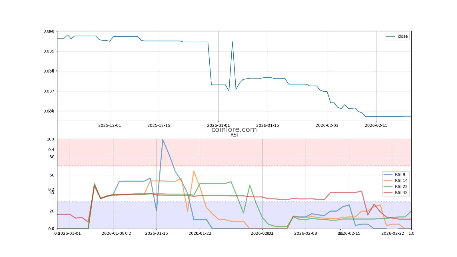 Genopets RSI indicator