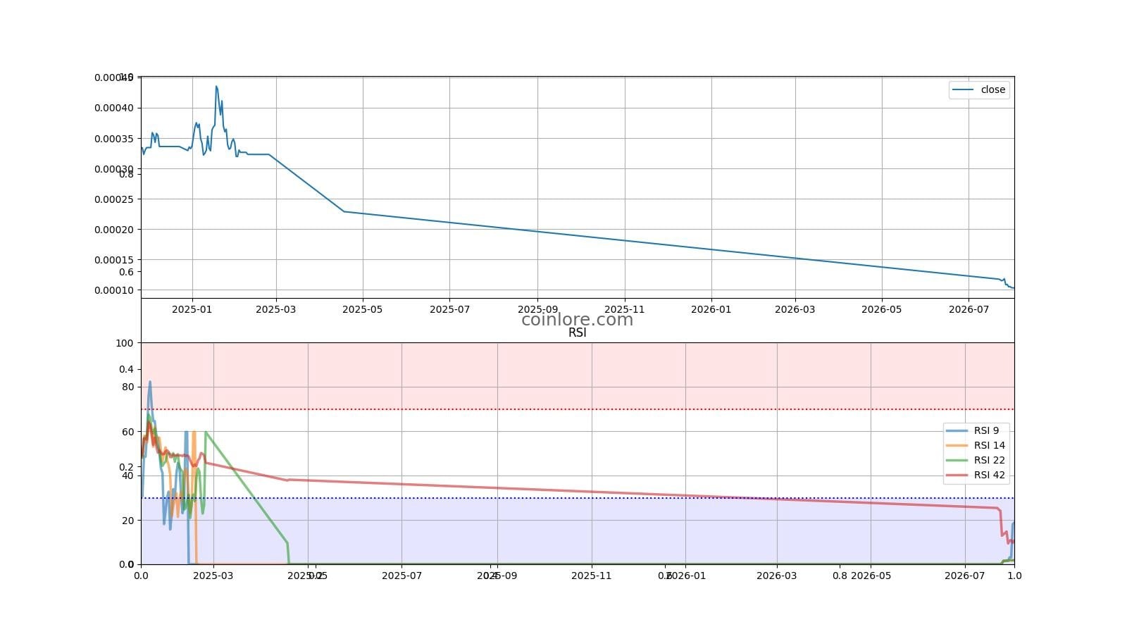 GENZ Token RSI indicator