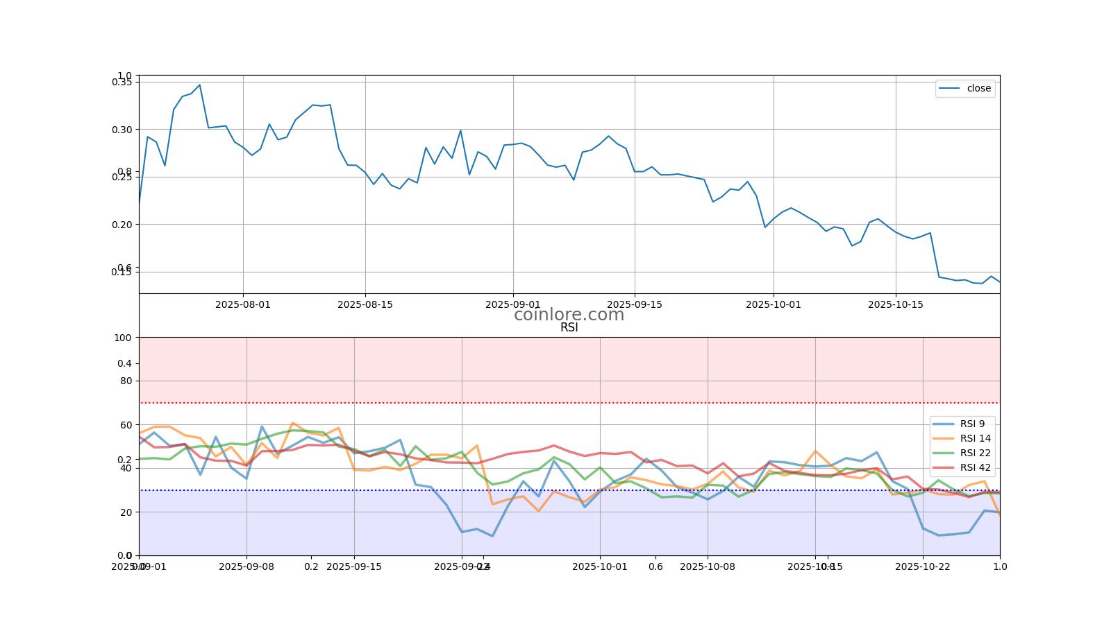 GET Protocol RSI indicator