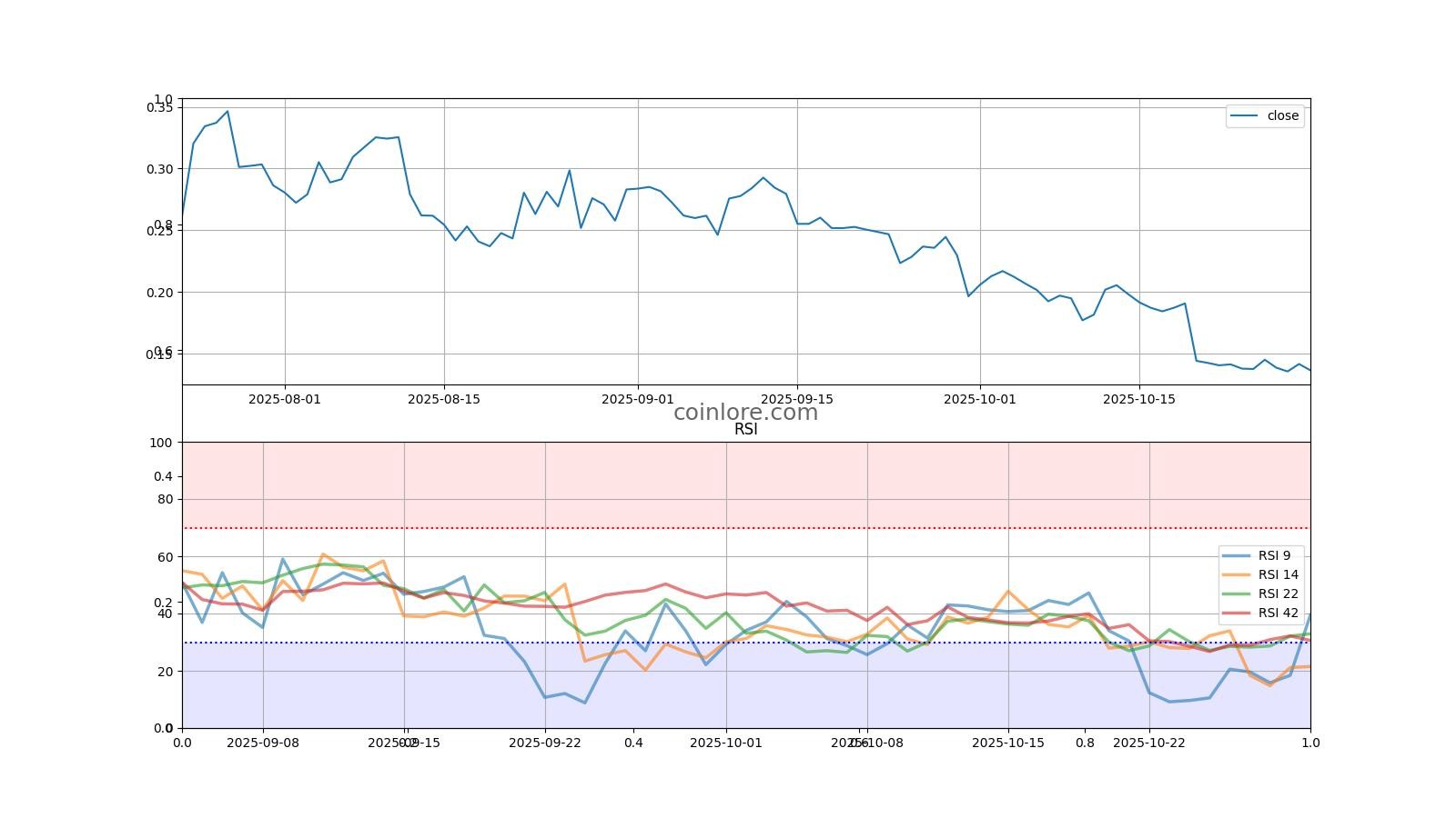 GET Protocol RSI indicator