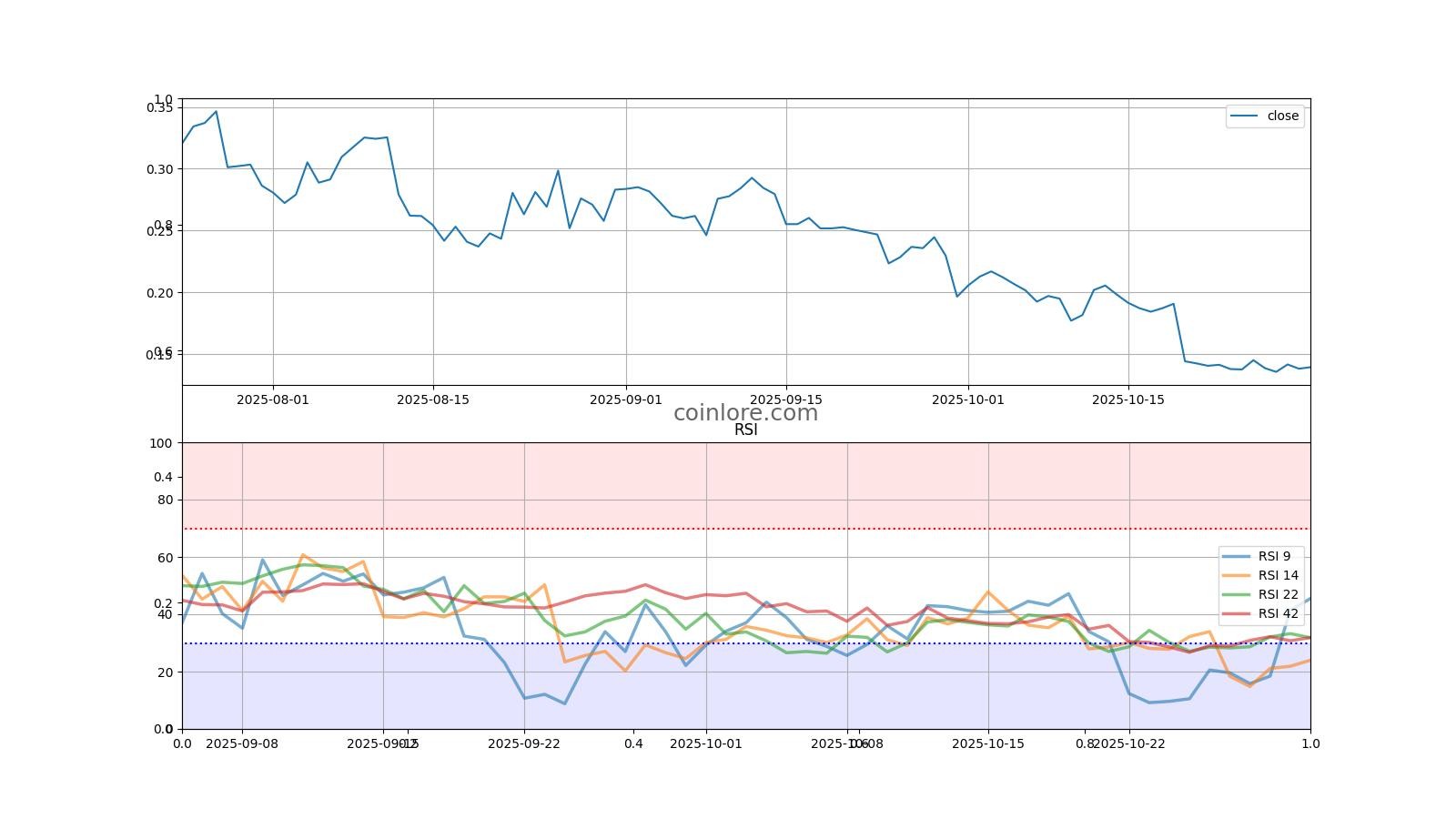 GET Protocol RSI indicator