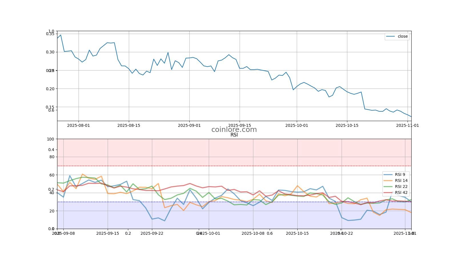 GET Protocol RSI indicator