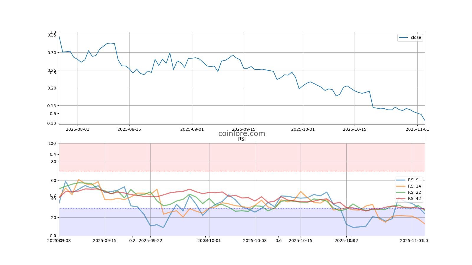 GET Protocol RSI indicator