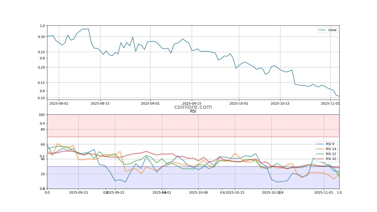 겟 프로토콜 RSI indicator