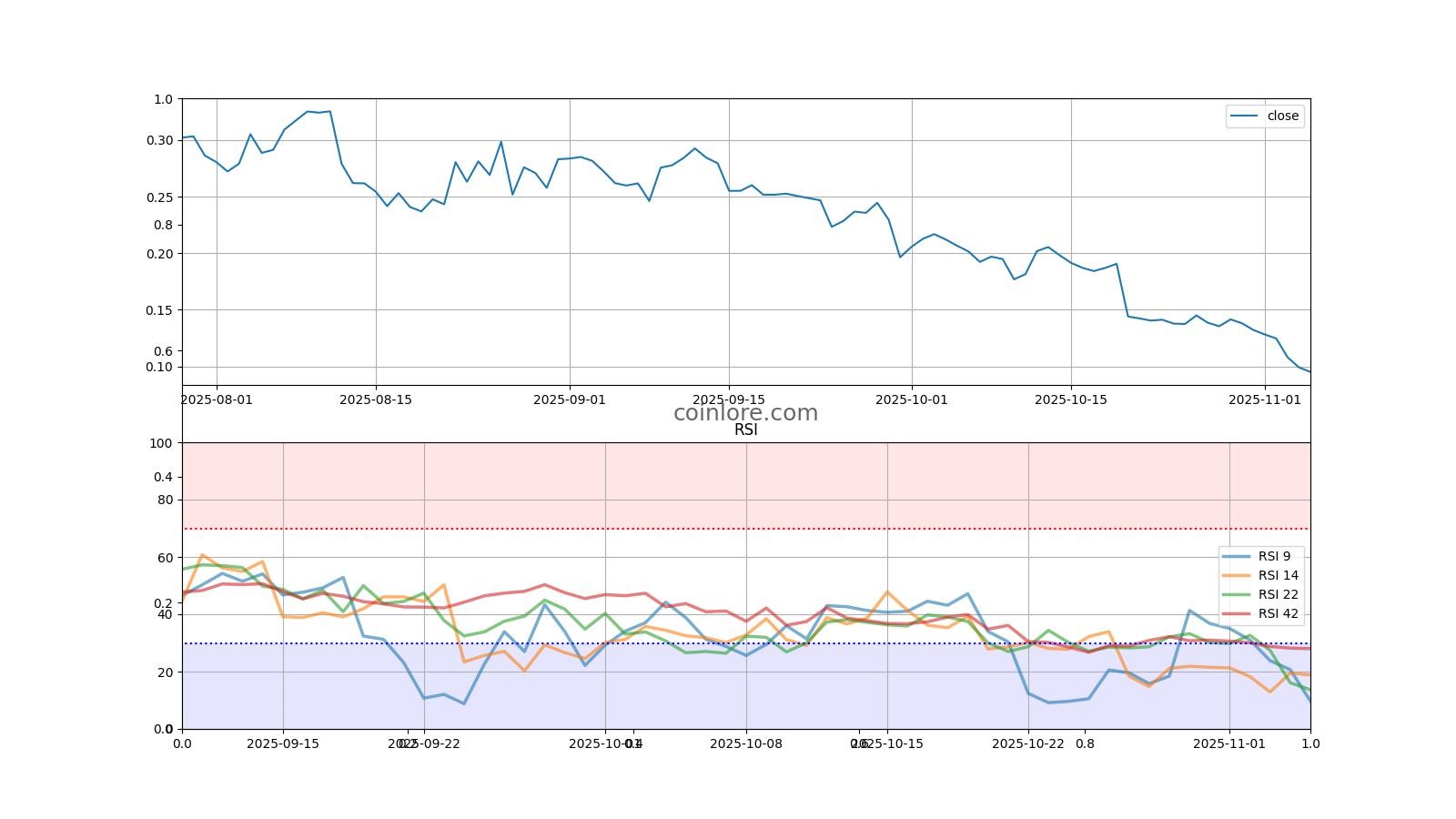 GET Protocol RSI indicator