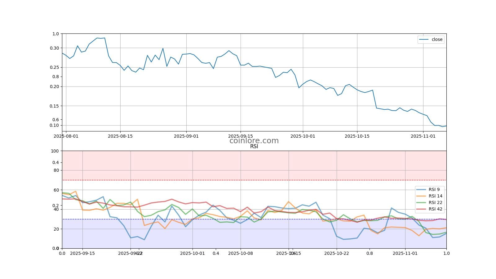 GET Protocol RSI indicator