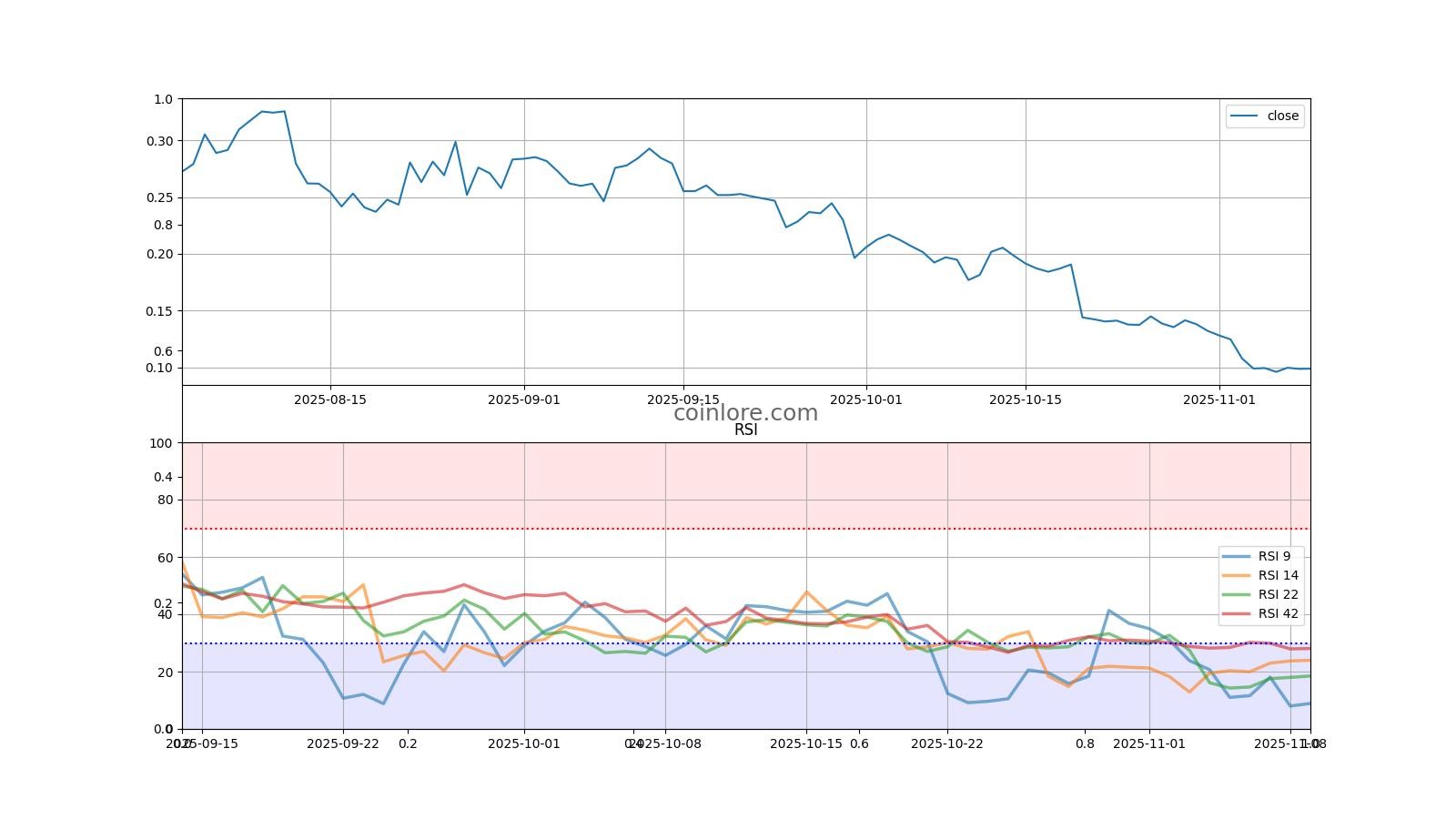 GET Protocol RSI indicator