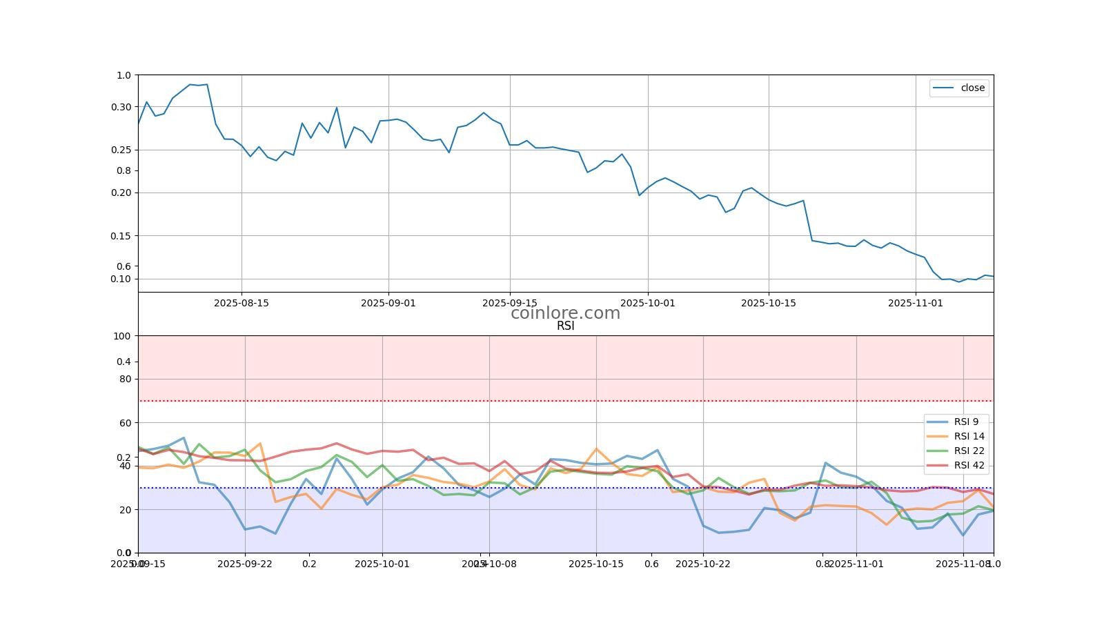GET Protocol RSI indicator