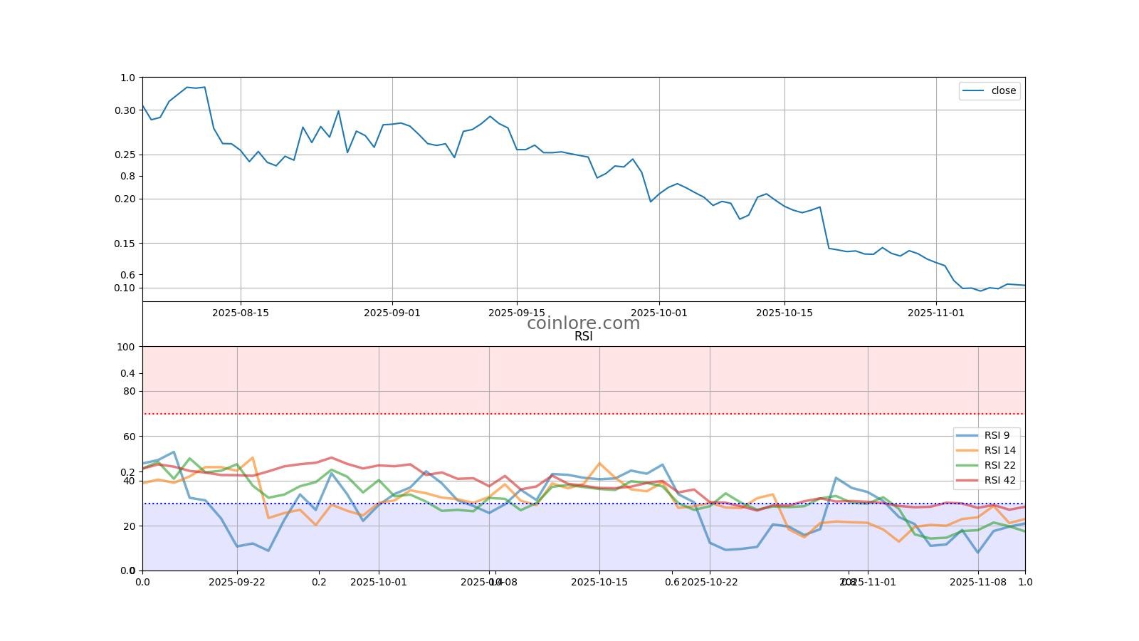 겟 프로토콜 RSI indicator