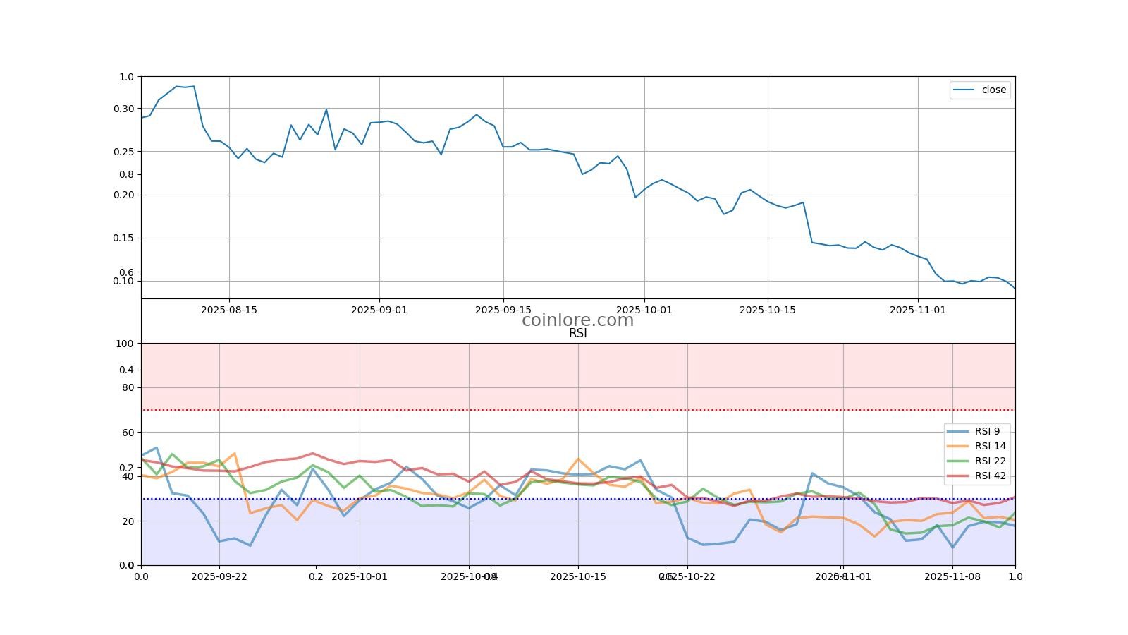 GET Protocol RSI indicator