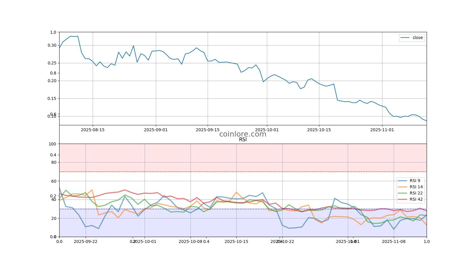 GET Protocol RSI indicator