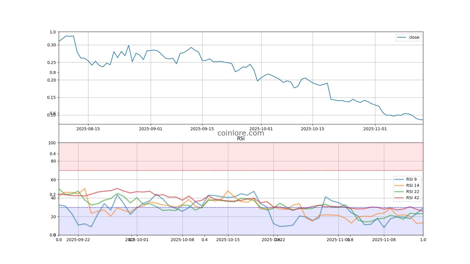 GET Protocol RSI indicator