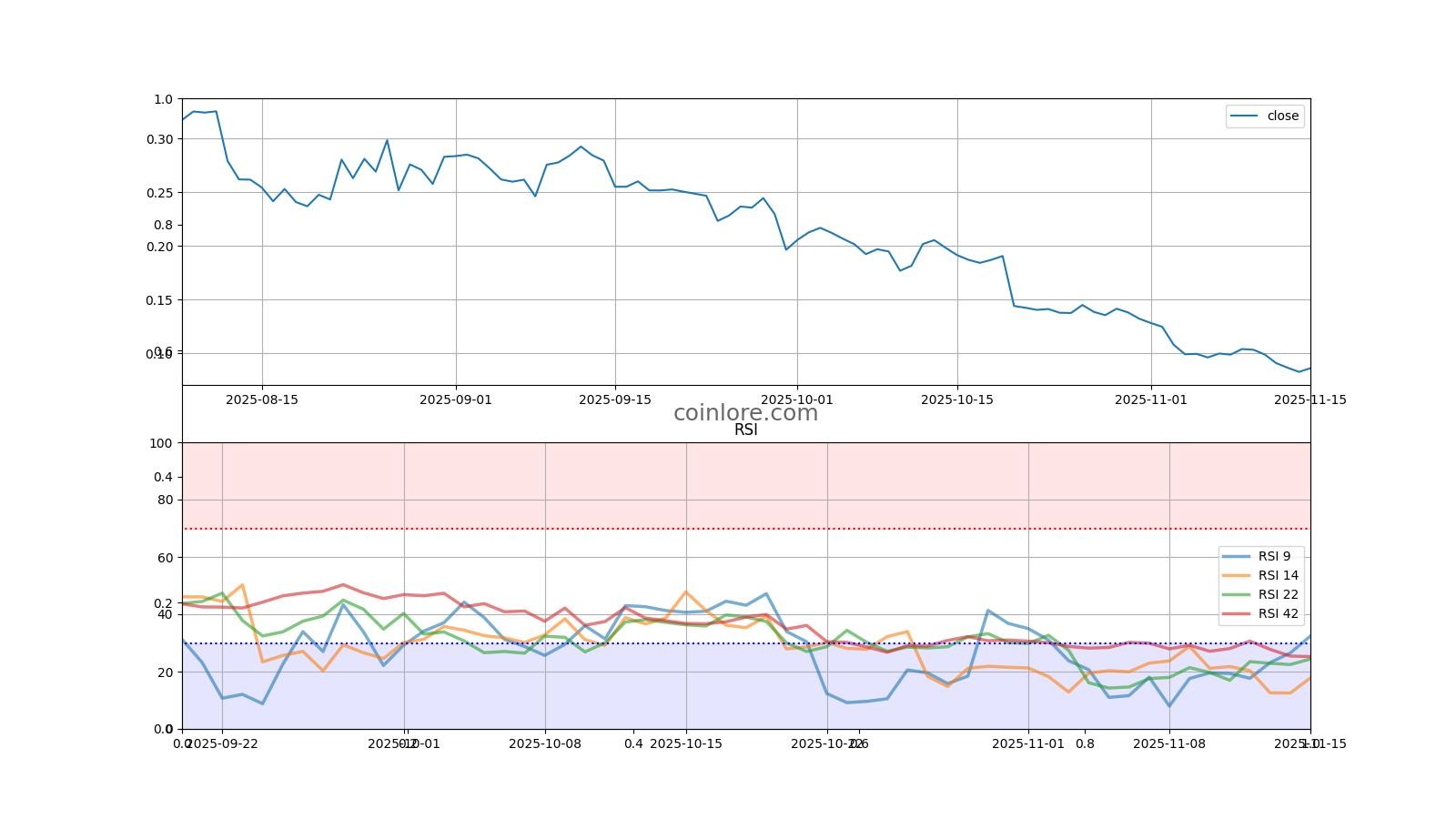 겟 프로토콜 RSI indicator