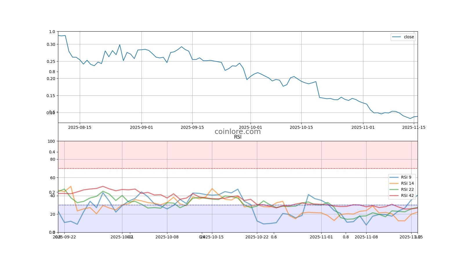 GET Protocol RSI indicator