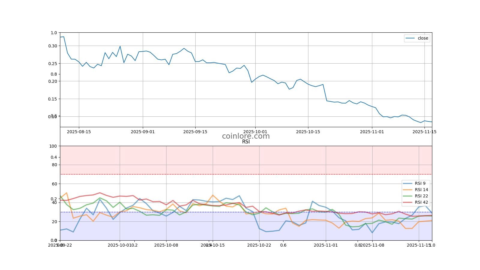 GET Protocol RSI indicator