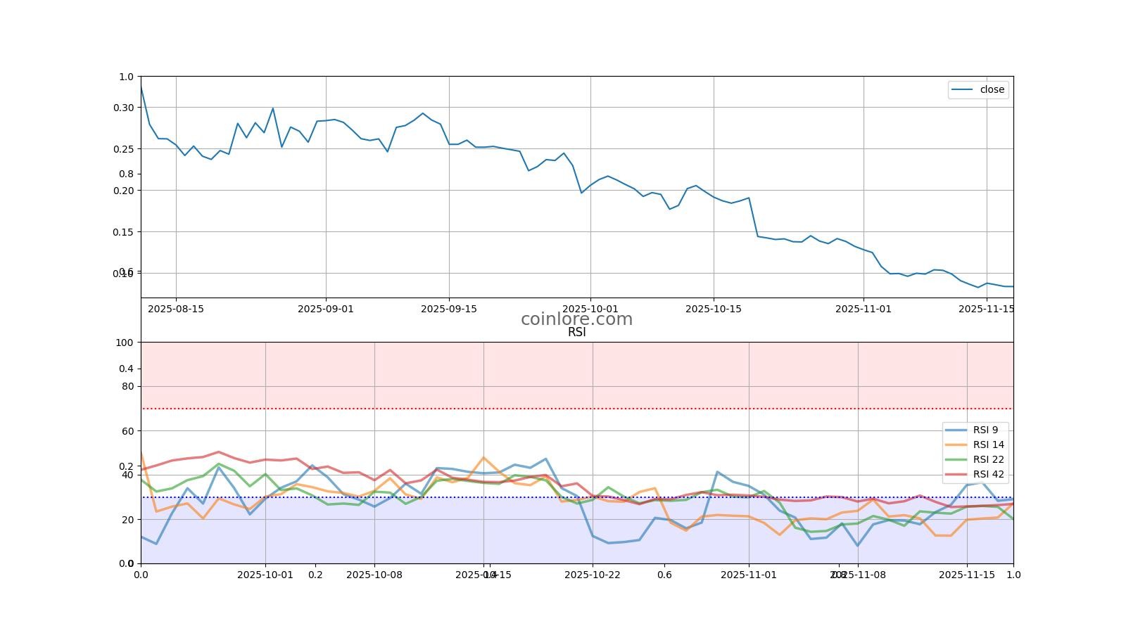 GET Protocol RSI indicator