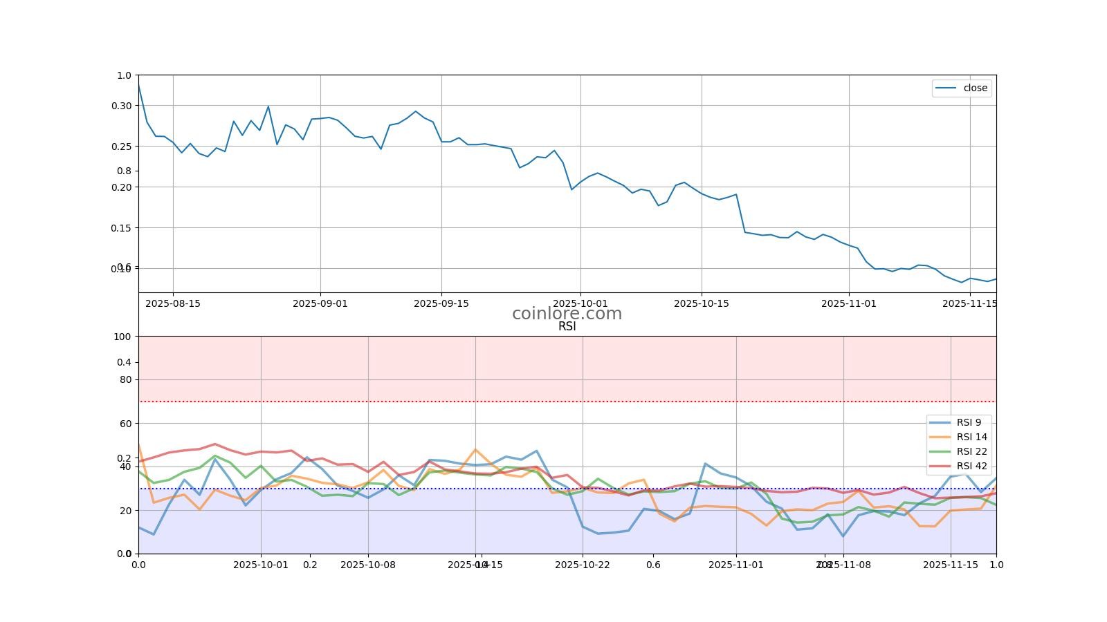 GET Protocol RSI indicator
