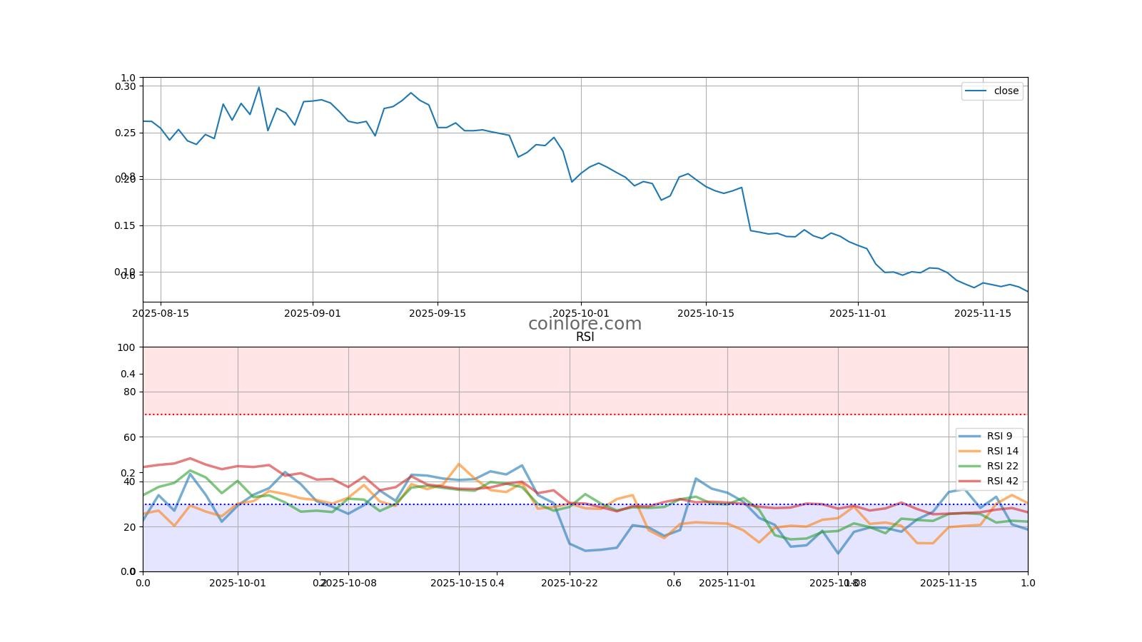 GET Protocol RSI indicator