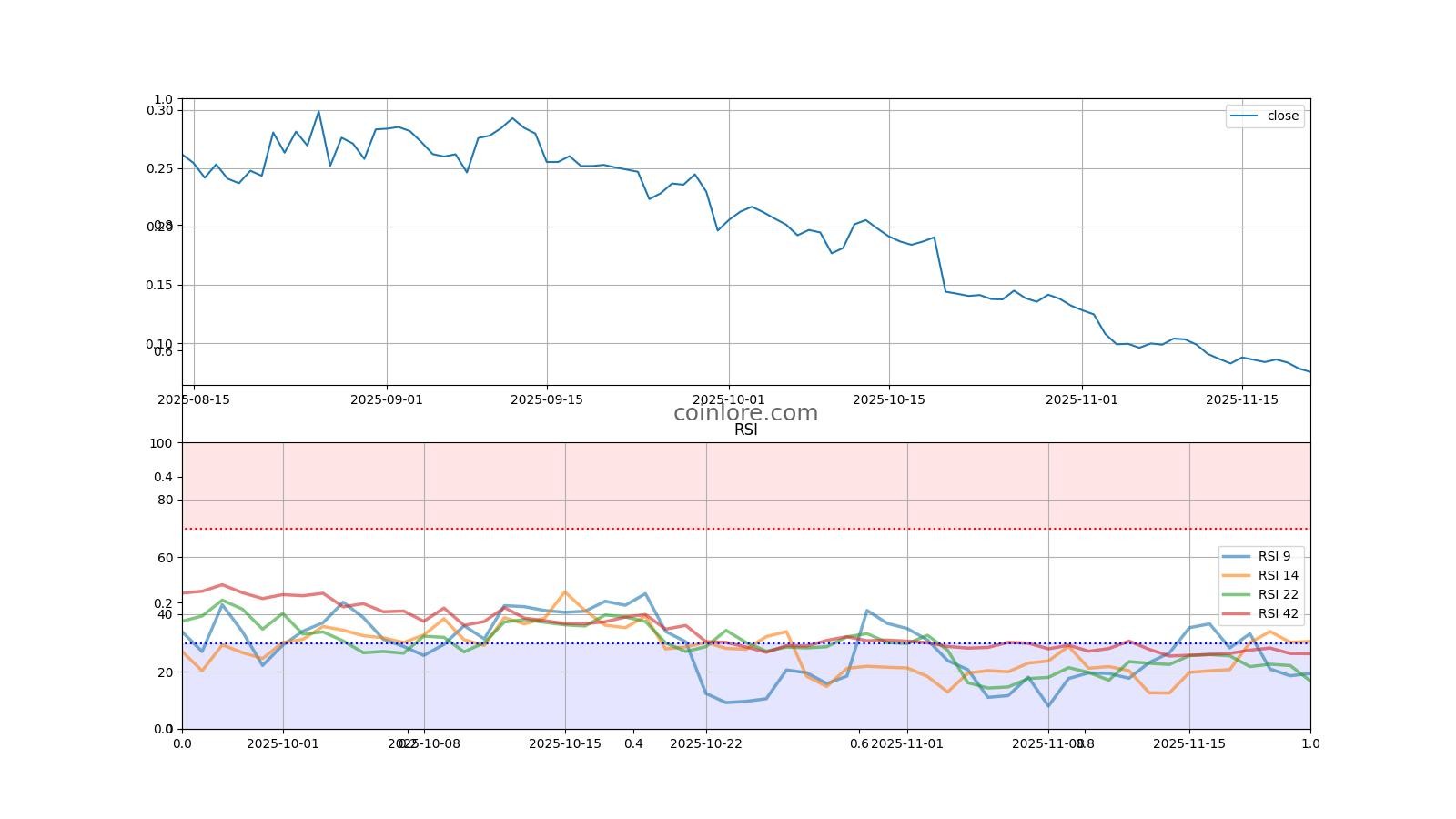 GET Protocol RSI indicator