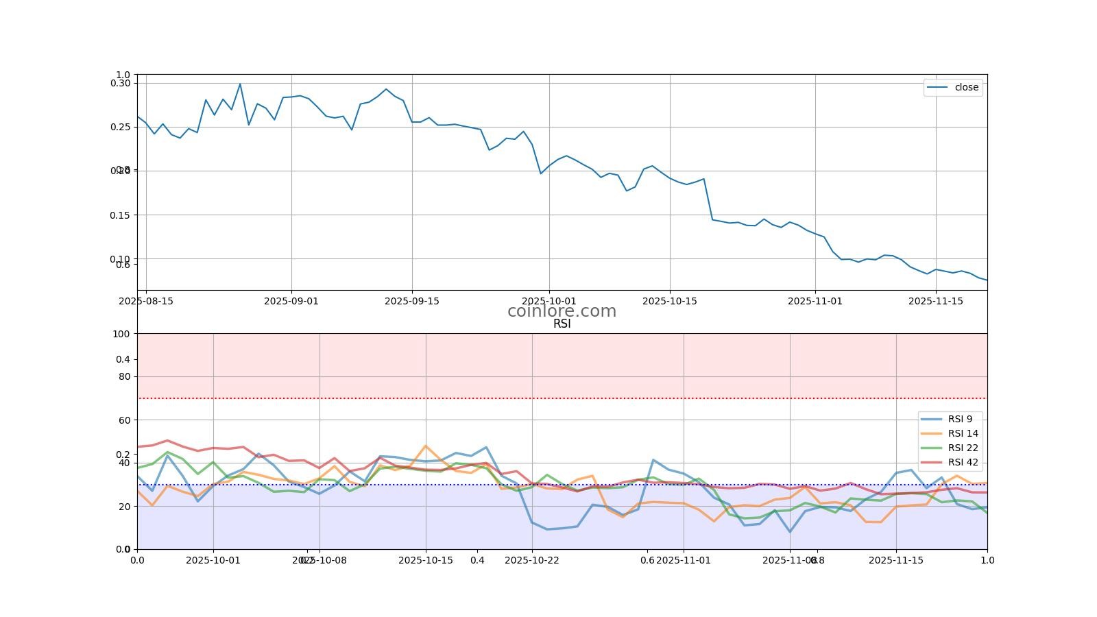 GET Protocol RSI indicator
