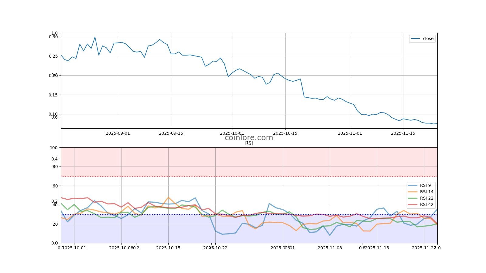 GET Protocol RSI indicator