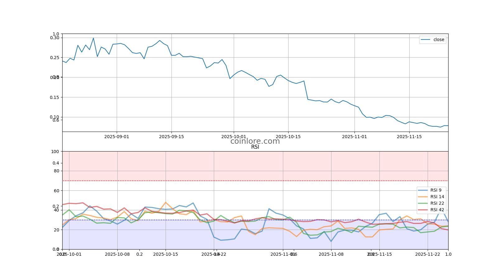 GET Protocol RSI indicator