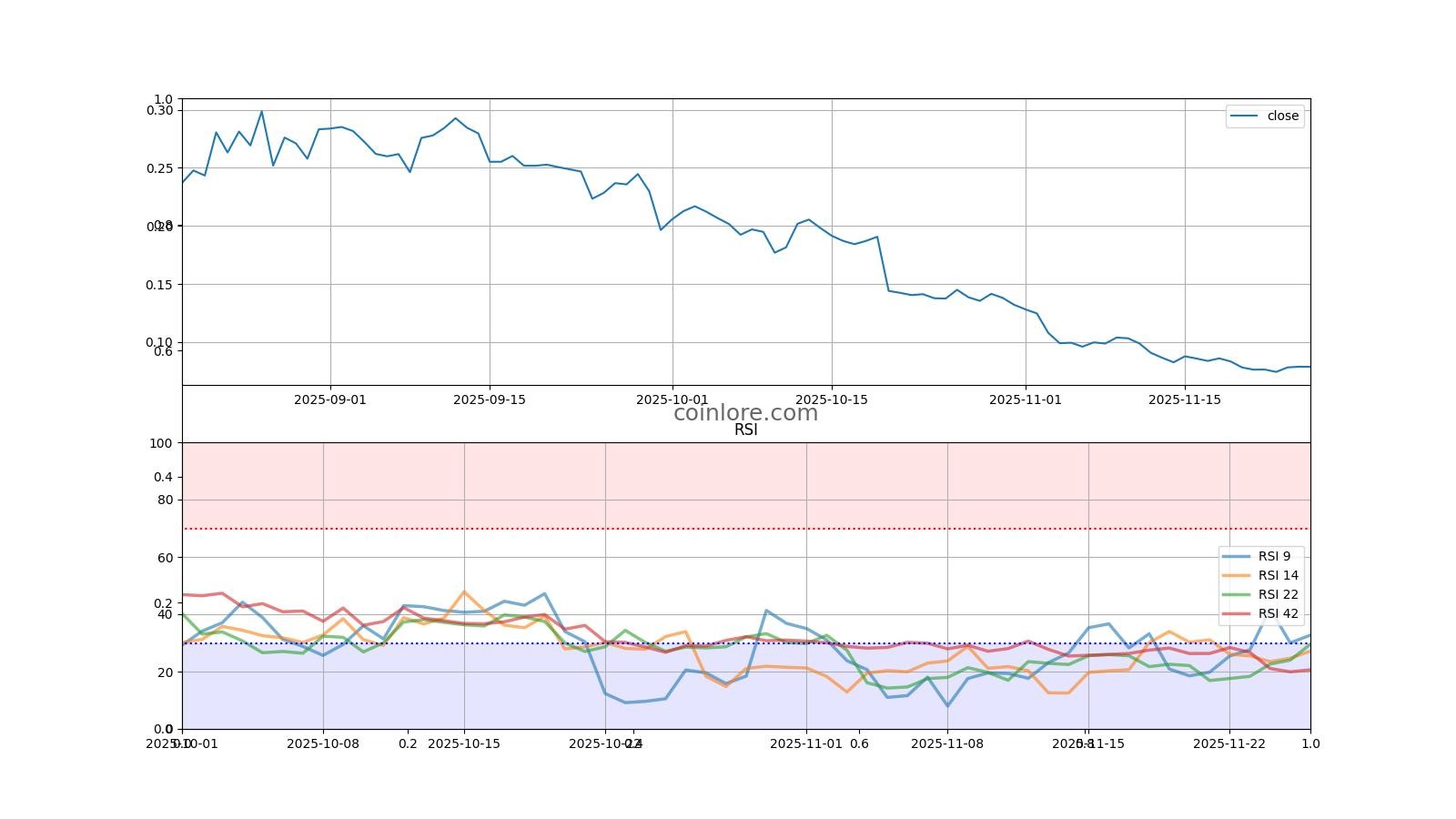 GET Protocol RSI indicator