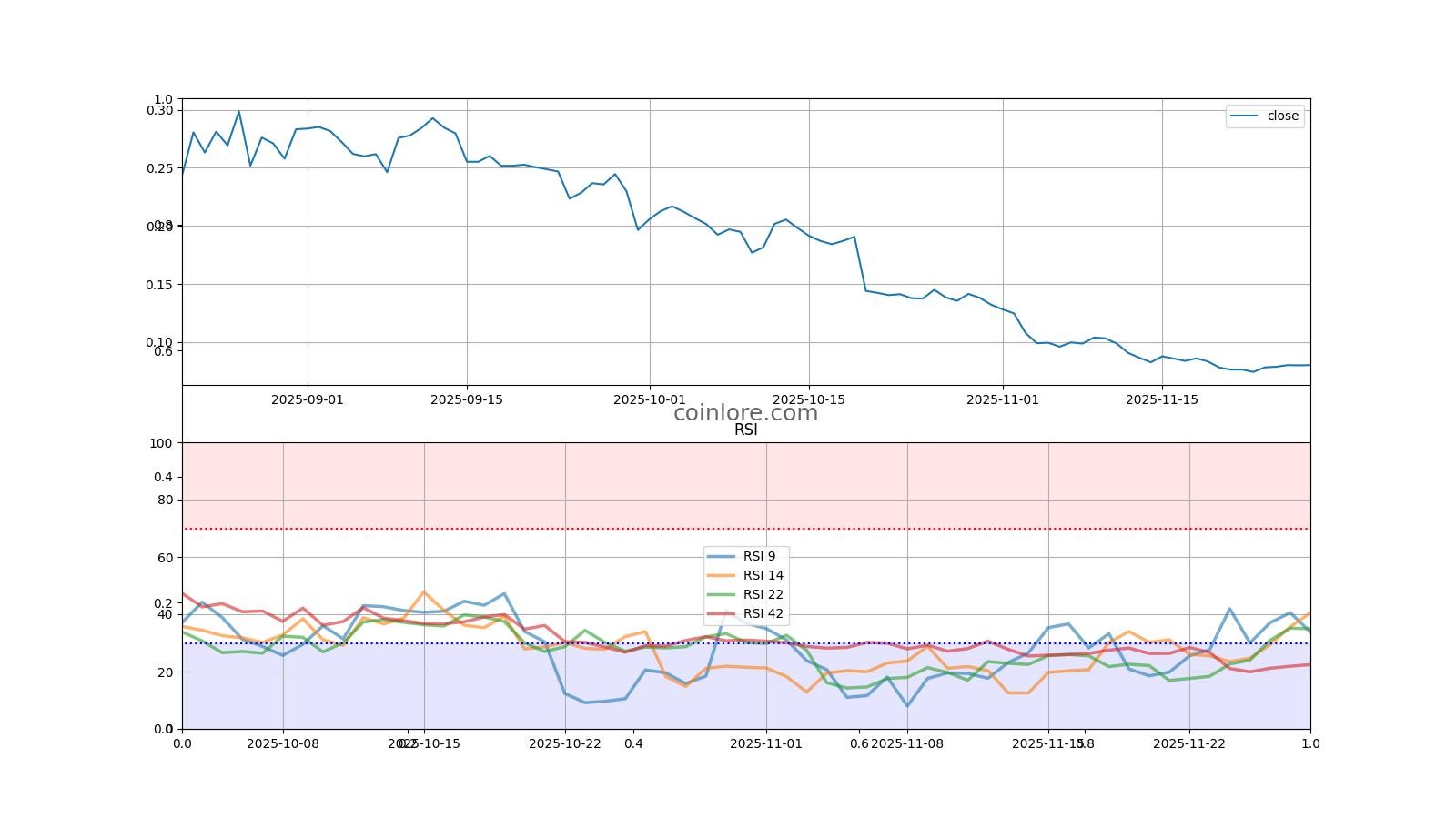 겟 프로토콜 RSI indicator
